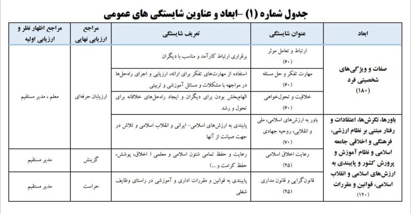 مدارک لازم برای رتبه بندی معلمان [ نحوه بارگذاری سوالات ]